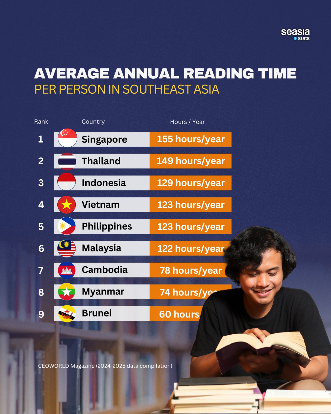 Average Annual Reading Time Per Person in Southeast Asia - Seasia Stats