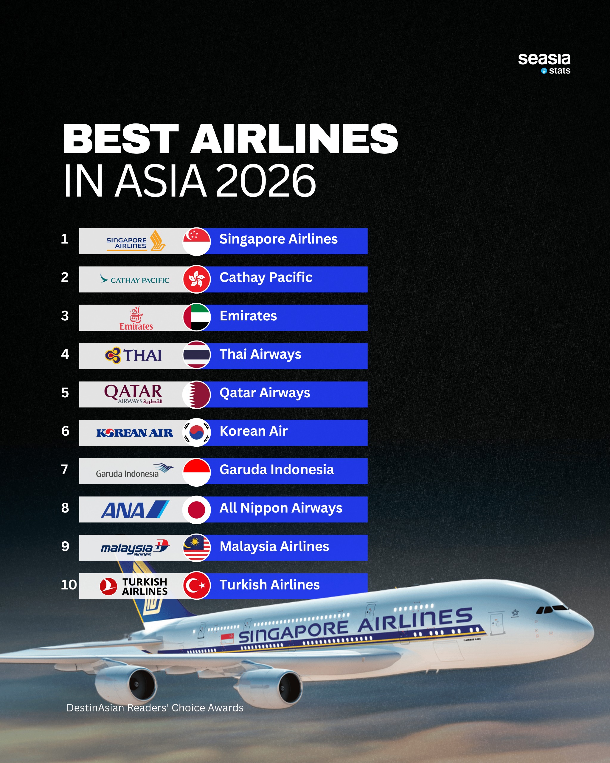 Best Airlines in Asia 2026 - Seasia Stats