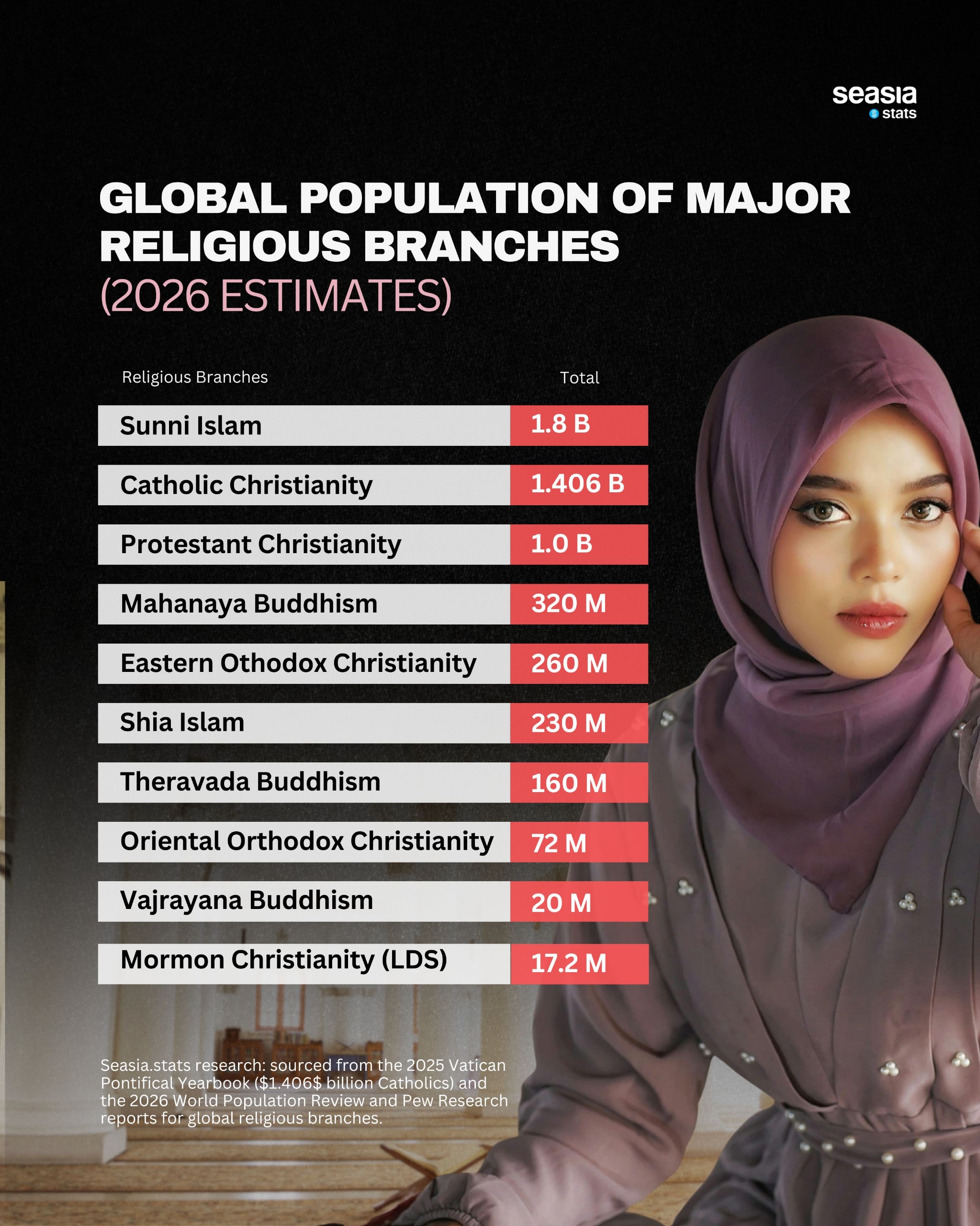 Global Population of Major Religious Branches (2026 Estimates) - Seasia ...