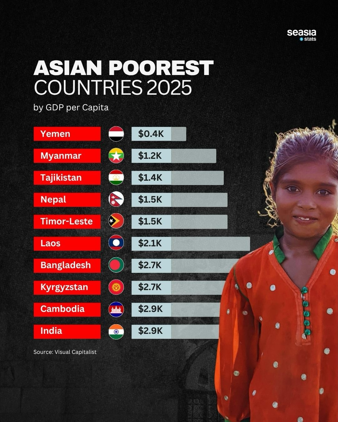 Poorest Countries in Asia in 2025 - Seasia Stats