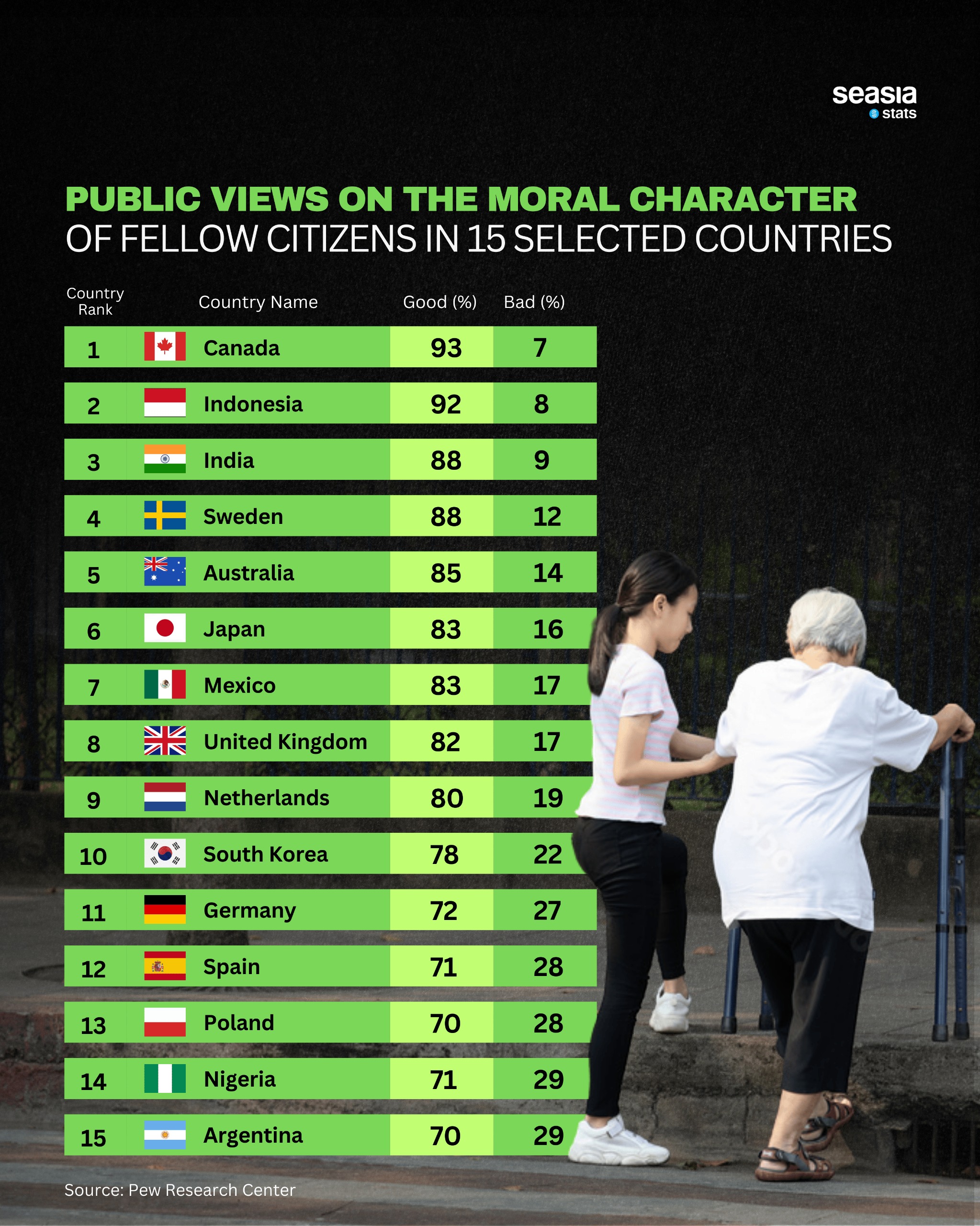 Public View on the Moral Character of Fellow citizens in 15 Selected ...