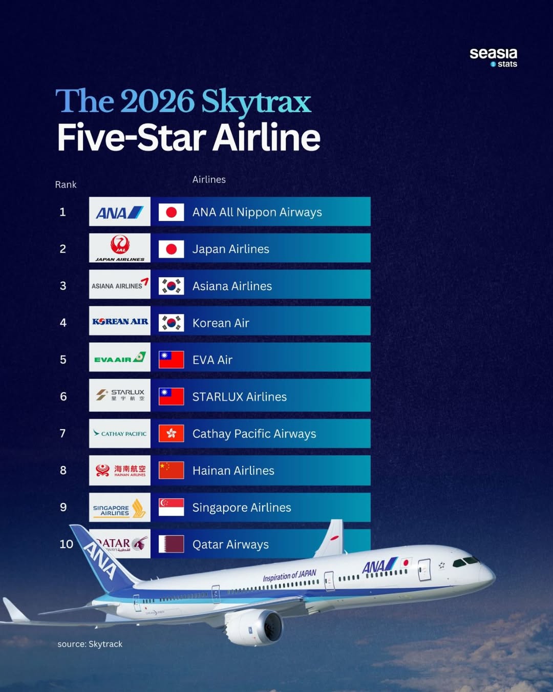 Skytrax's Five-Star Airlines in 2026 - Seasia Stats