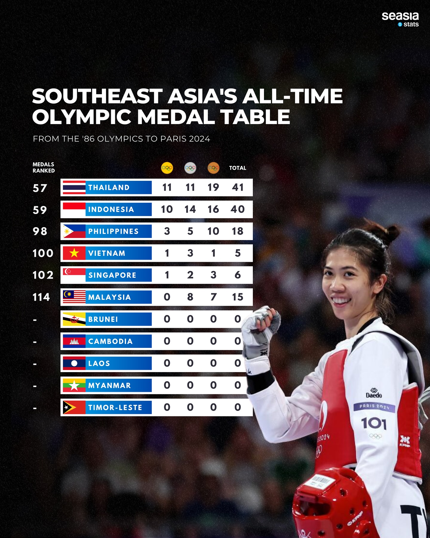 Southeast Asia's All-Time Olympic Medal Table - Seasia Stats