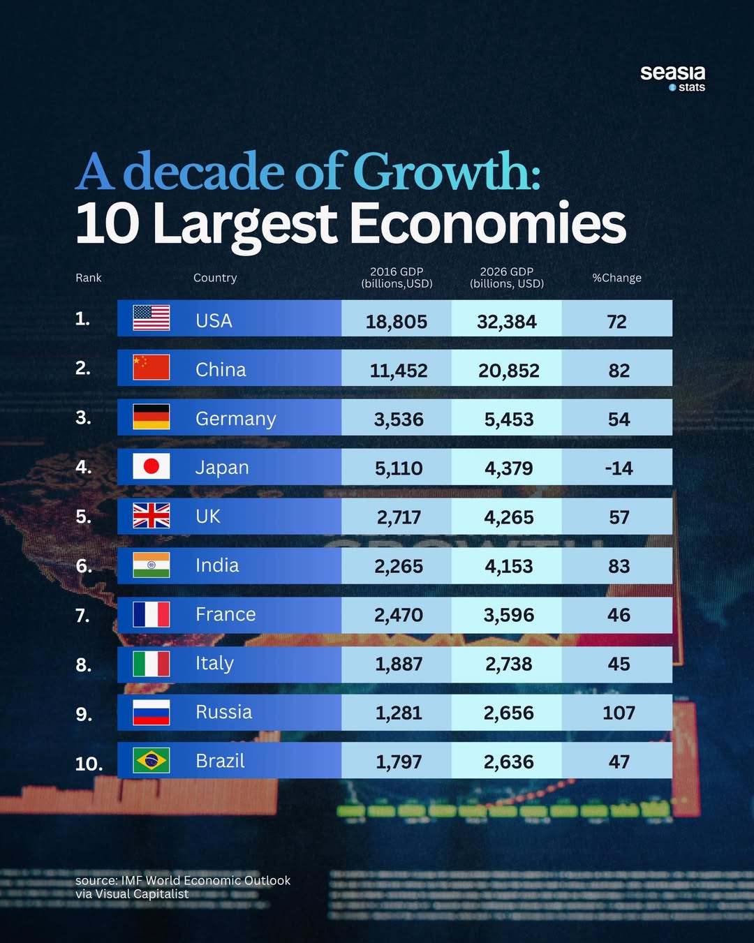 The Evolution of GDP from 10 Largest Economies in the World - Seasia Stats