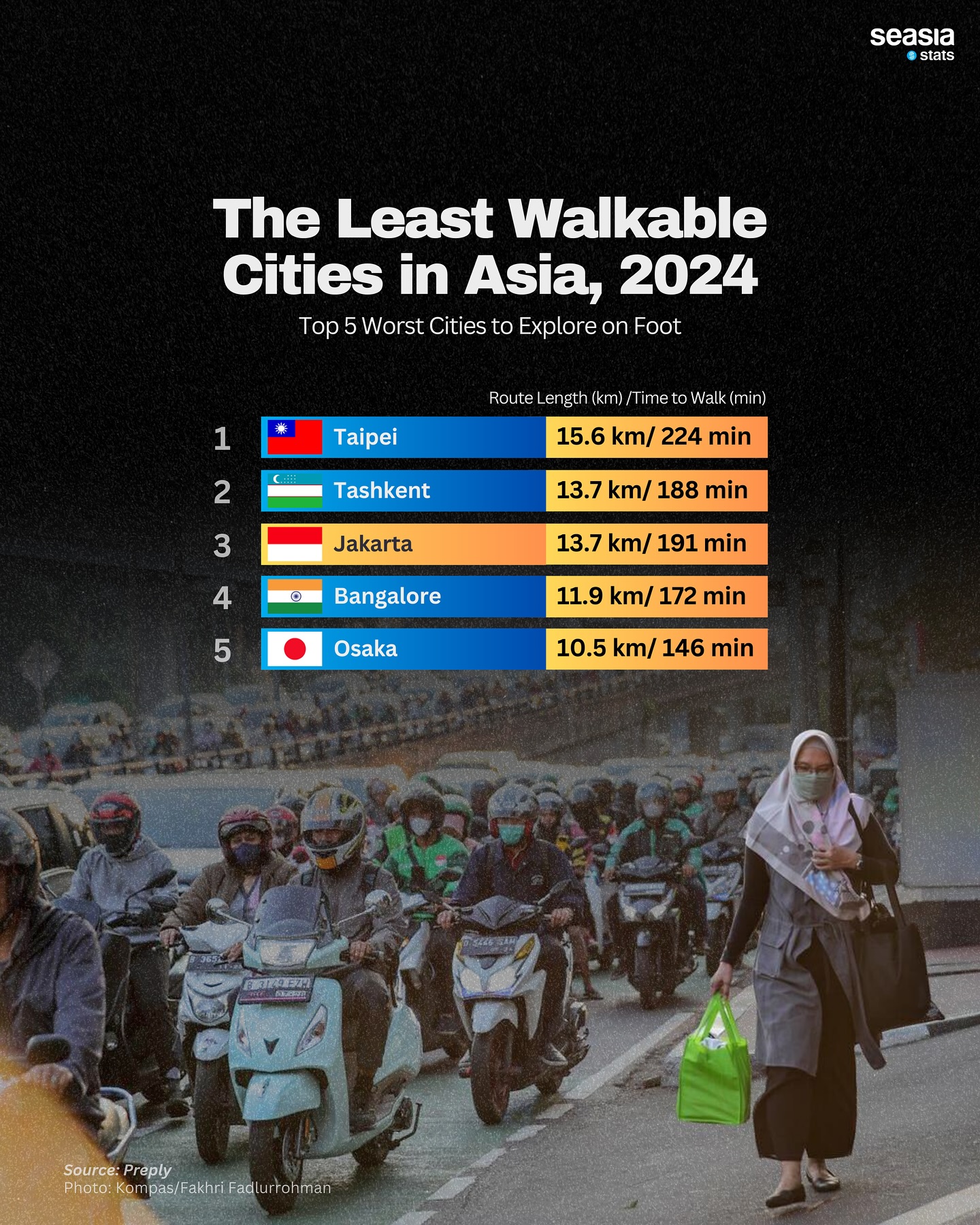 The Least Walkable Cities in Asia, 2024 - Seasia Stats