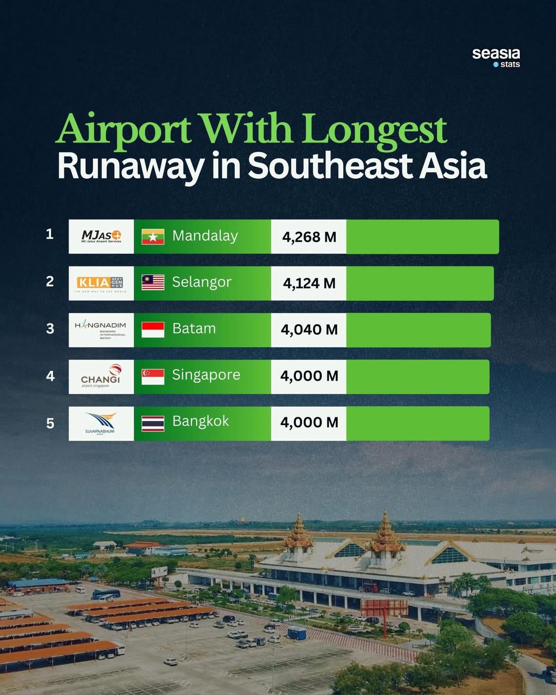 The Longest Airport Runways in Southeast Asia - Seasia Stats
