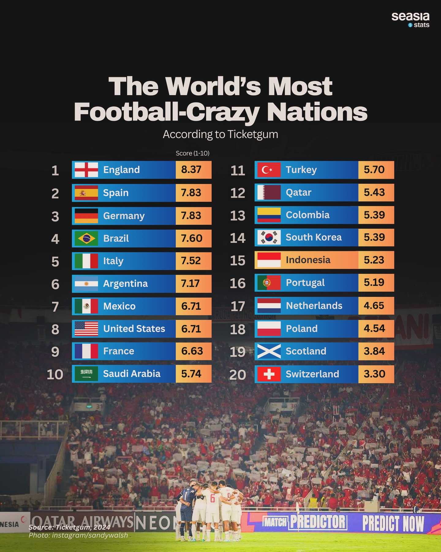 The World's Most Football-Crazy Nations, 2024 - Seasia Stats
