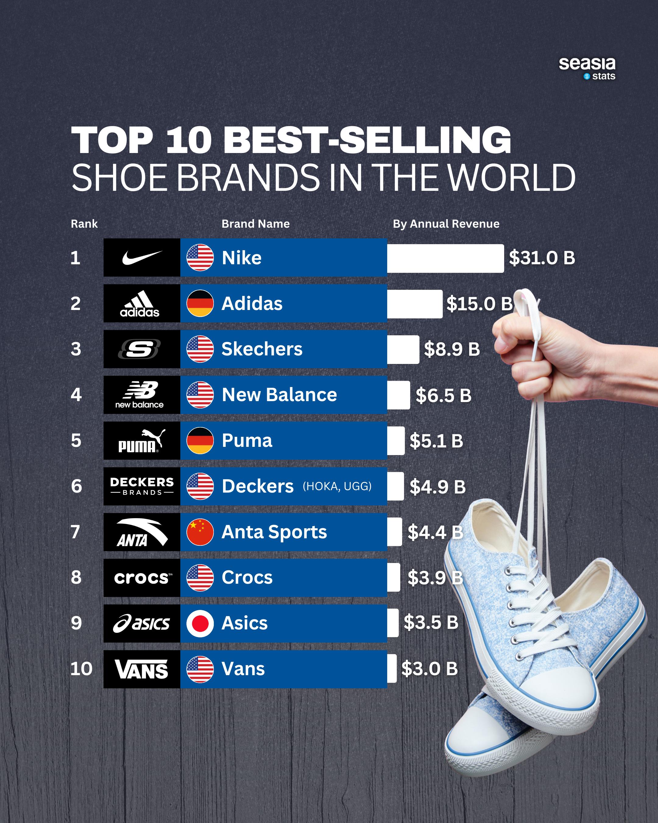 Top 10 Best-Selling Shoe Brands in the World - Seasia Stats