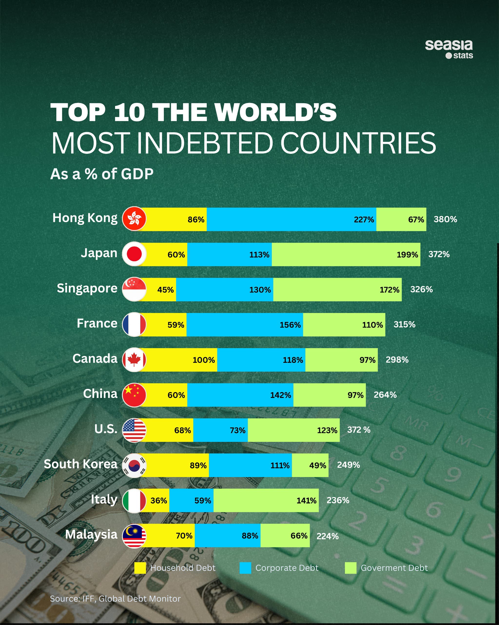 Top 10 The World's Most Indebted Countries - Seasia Stats