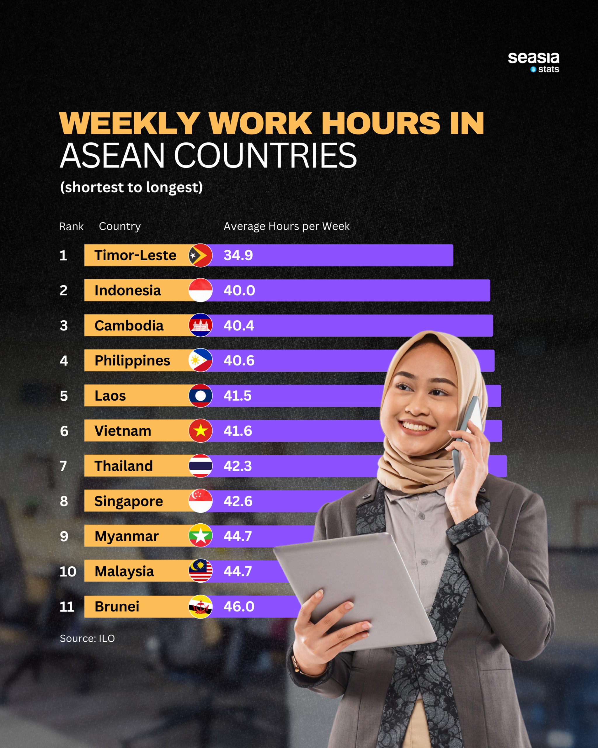 Weekly Work Hours in ASEAN Countries - Seasia Stats