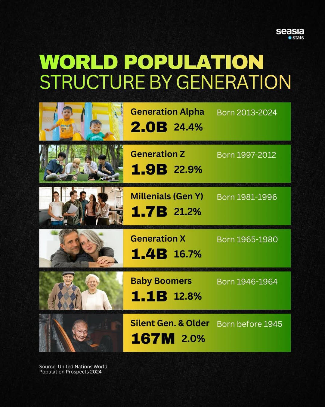 World population structure by generation - Seasia Stats
