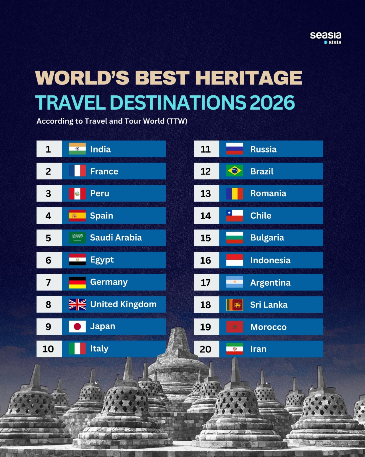 World's Best Heritage Travel Destinations 2026 - Seasia Stats