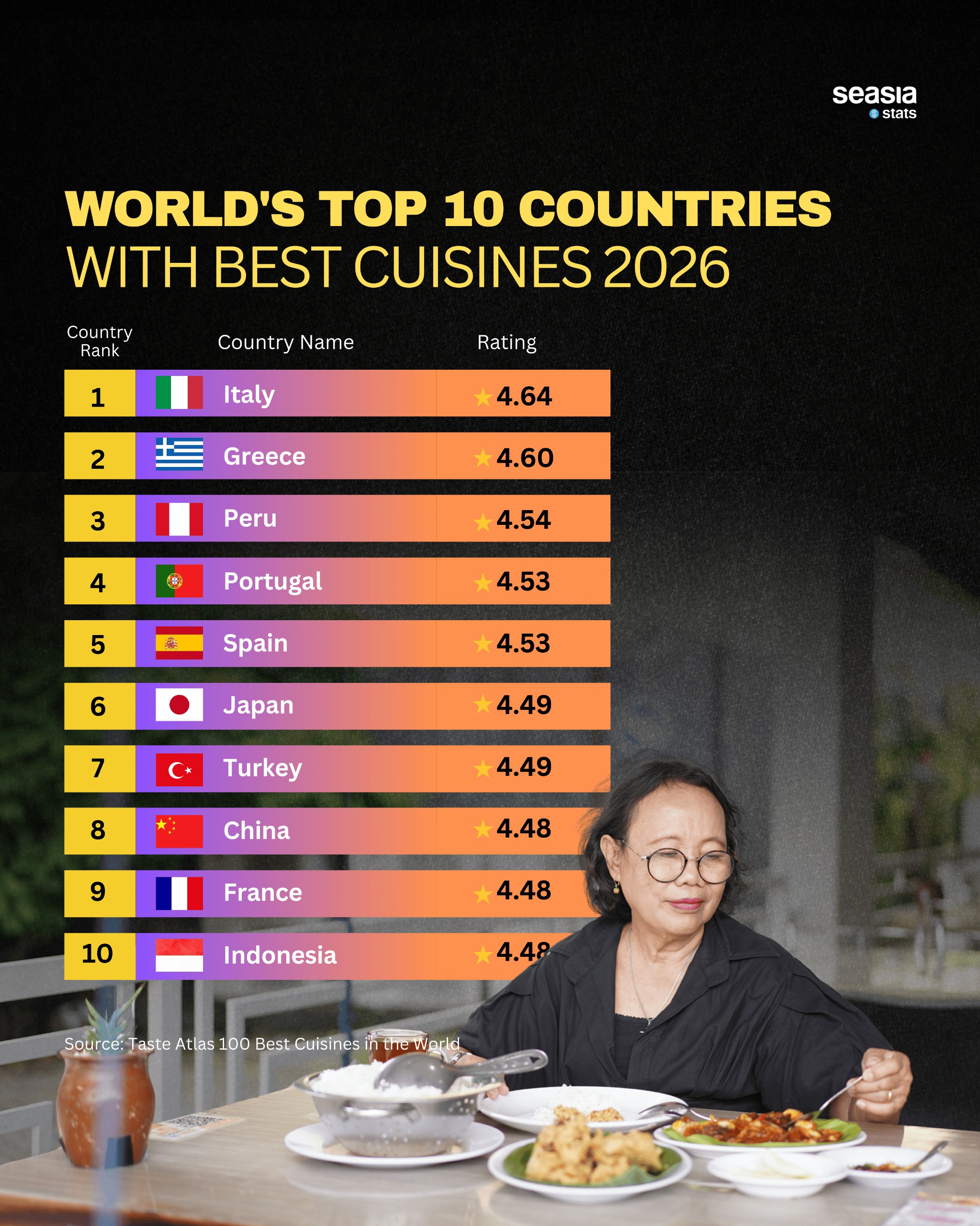 World's Top 10 Countries with Best Cuisine 2026 - Seasia Stats